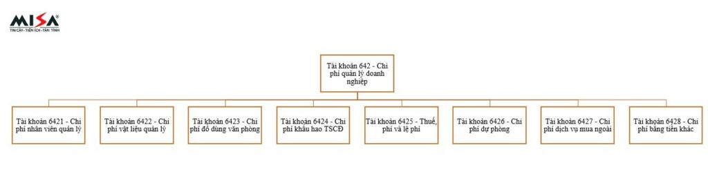 Hạch toán tài khoản 642 mới nhất - Chi phí QLDN
