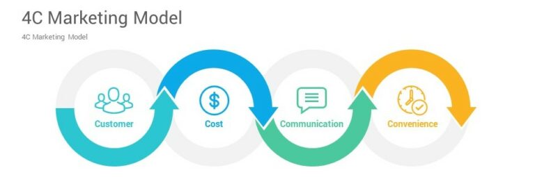 4C trong marketing là gì? Cách áp dụng mô hình 4C Marketing
