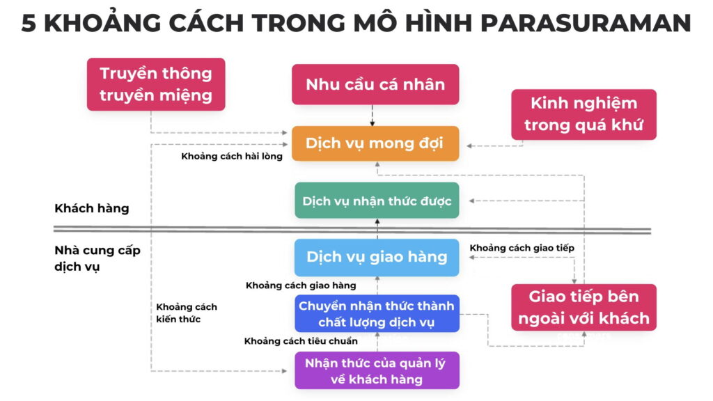 Mô hình Parasuraman là gì? 5 yếu tố đo lường, ưu và nhược điểm
