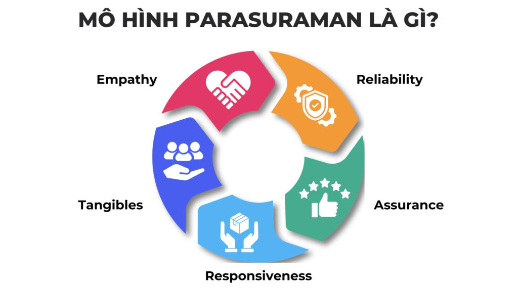 Mô hình Parasuraman là gì? 5 yếu tố đo lường, ưu và nhược điểm