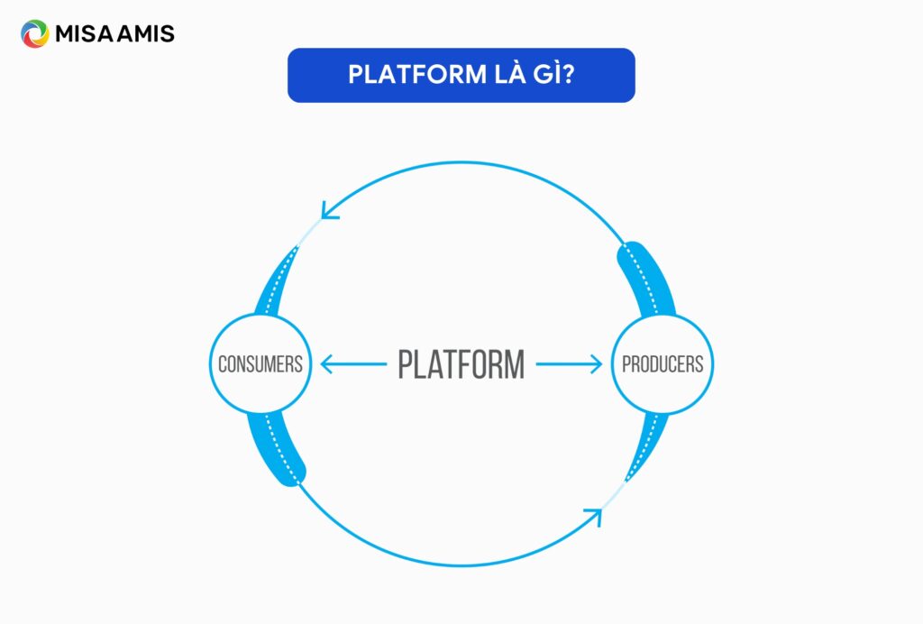 Platform là gì? Top 8 mô hình Platform phổ biến năm 2022