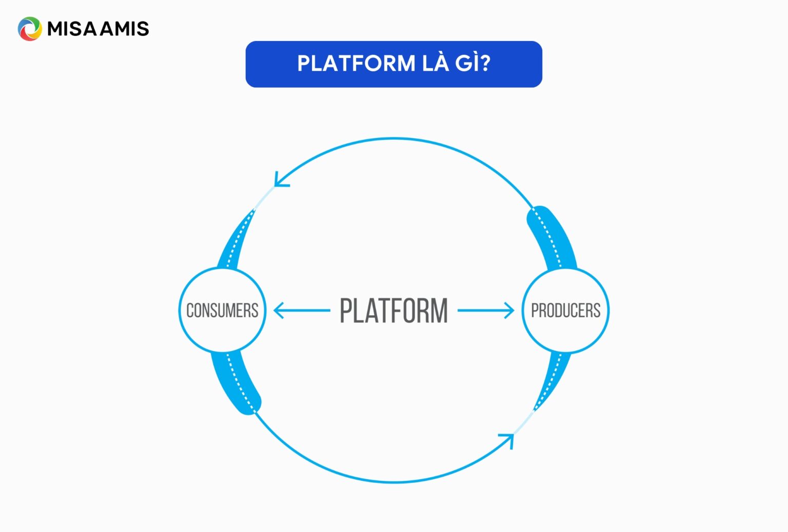 Platform là gì? Top 8 mô hình Platform phổ biến năm 2022
