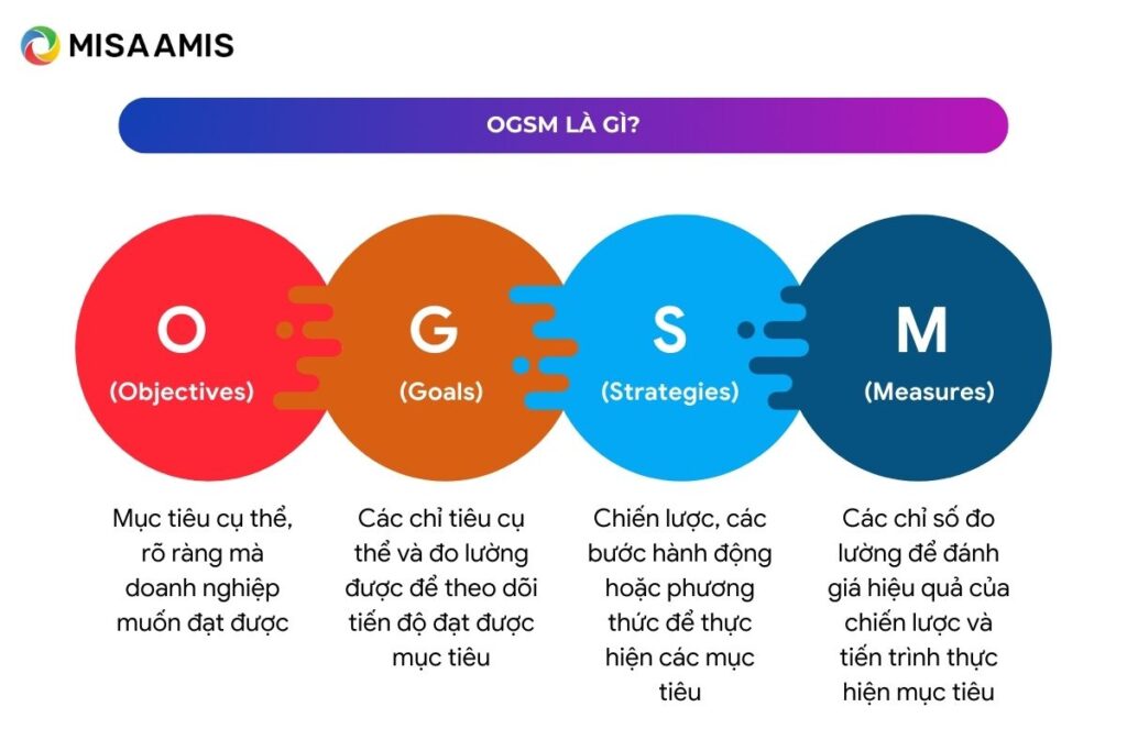 OGSM là gì? 5 cách ứng dụng OGSM tốt nhất cho doanh nghiệp