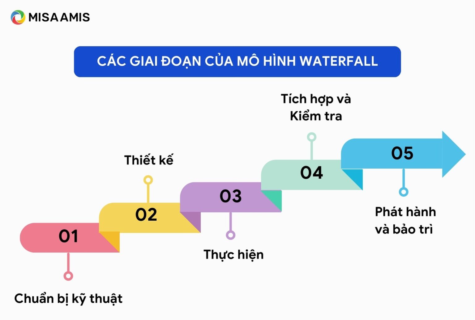 Mô hình Waterfall là gì? Cách áp dụng hiệu quả vào quản lý dự án