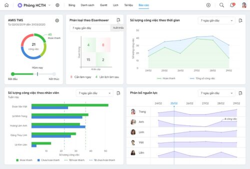 Dashboard là gì? Cách xây dựng Dashboard cho từng phòng, ban