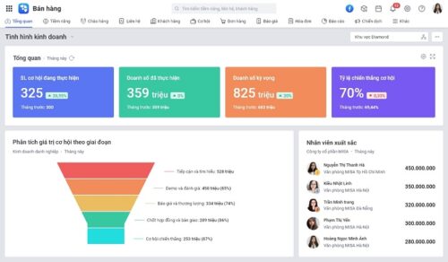Dashboard là gì? Cách xây dựng Dashboard cho từng phòng, ban