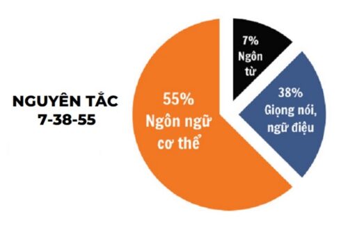 Áp dụng nguyên tắc 7-38-55 trong chăm sóc khách hàng
