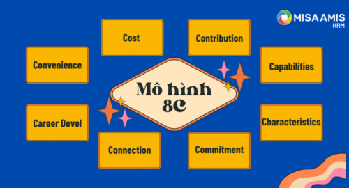Mô hình tuyển dụng 8C - Giải pháp lựa chọn nhân tài hiệu quả
