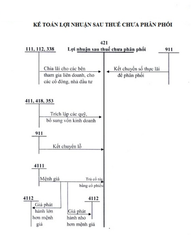 Sơ đồ chữ T các tài khoản kế toán 111, 331, 511, 911 từ A tới Z