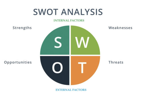 Phân tích mô hình swot của The Coffee House mới nhất 2022