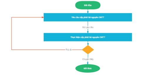 Workflow là gì? Hướng dẫn tạo Workflow từ A-Z cho doanh nghiệp