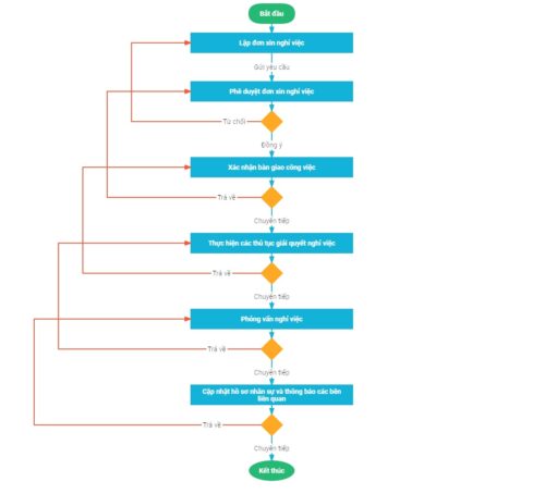 Workflow là gì? Hướng dẫn tạo Workflow từ A-Z cho doanh nghiệp