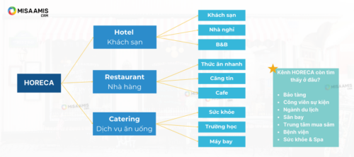 Kênh Horeca là gì? Đặc điểm, phân khúc khách hàng của Horeca