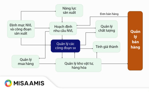 Mẫu quy trình sản xuất theo ngành & 6 bước hoàn thiện quy trình
