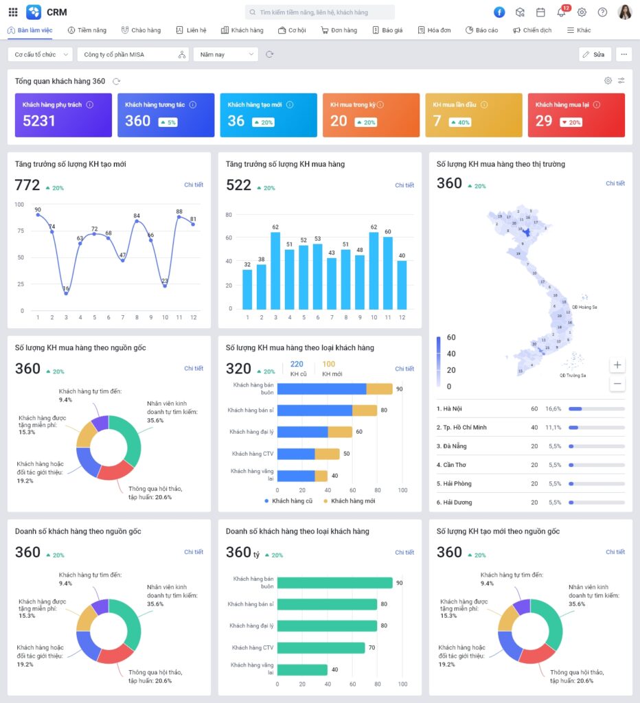 Dashboard là gì? Cách xây dựng Dashboard cho từng phòng, ban
