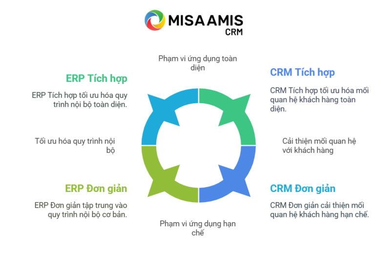 CRM là gì? Vai trò, chức năng, lợi ích của hệ thống CRM
