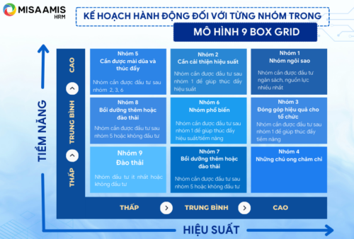 Mô hình ma trận 9 Box Grid: Phân tích tiềm năng & phát triển nhân sự