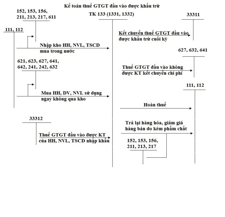 Bút toán hạch toán khấu trừ thuế GTGT