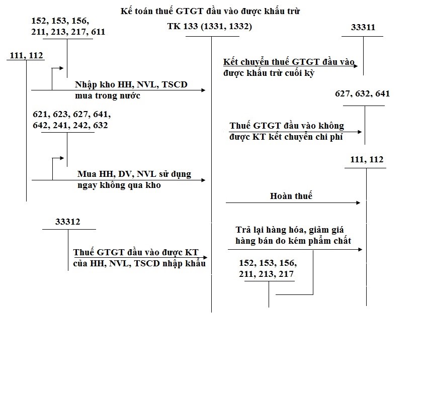 Bút toán hạch toán khấu trừ thuế GTGT