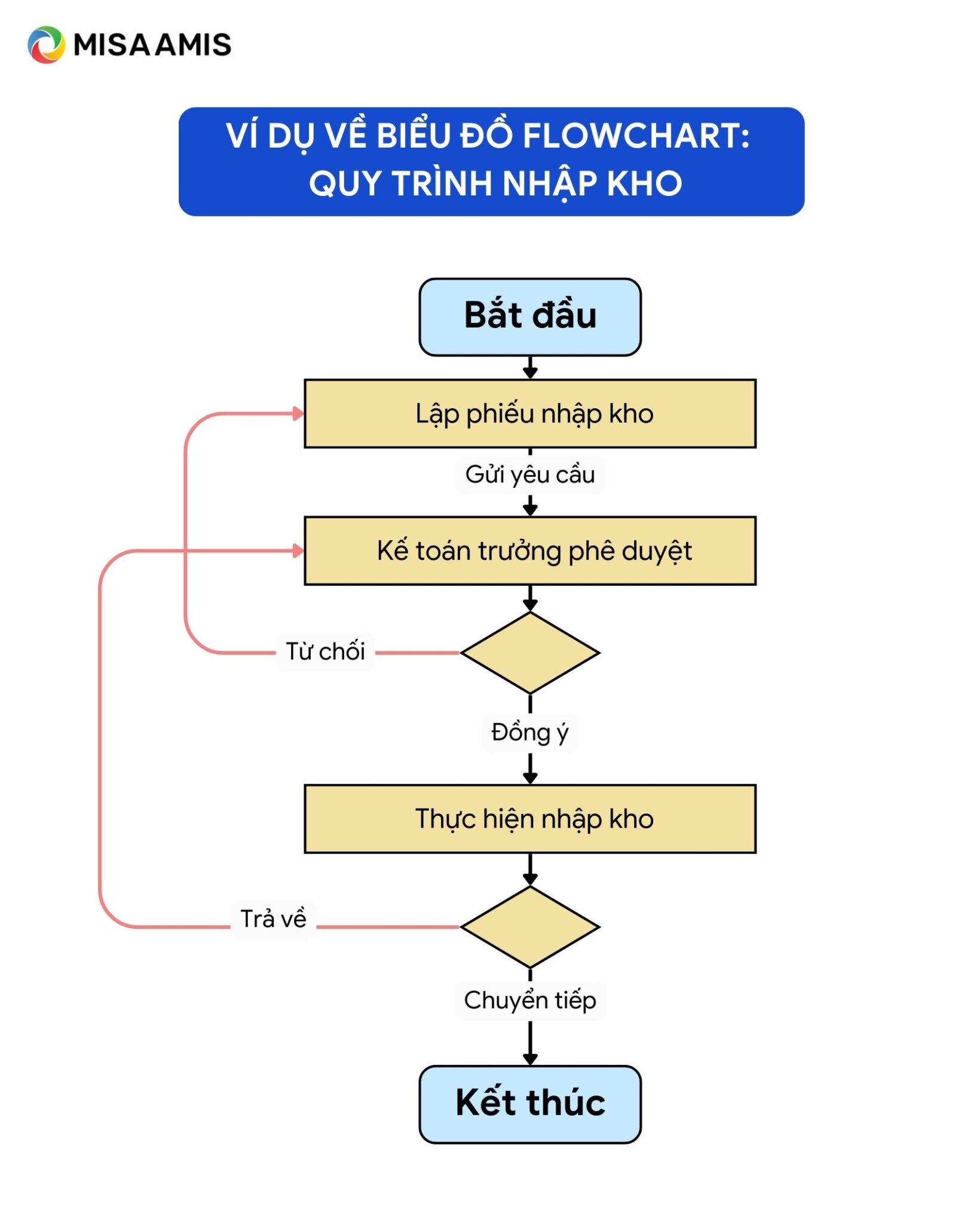 Flowchart là gì? Cách vẽ quy trình Flowchart cho doanh nghiệp