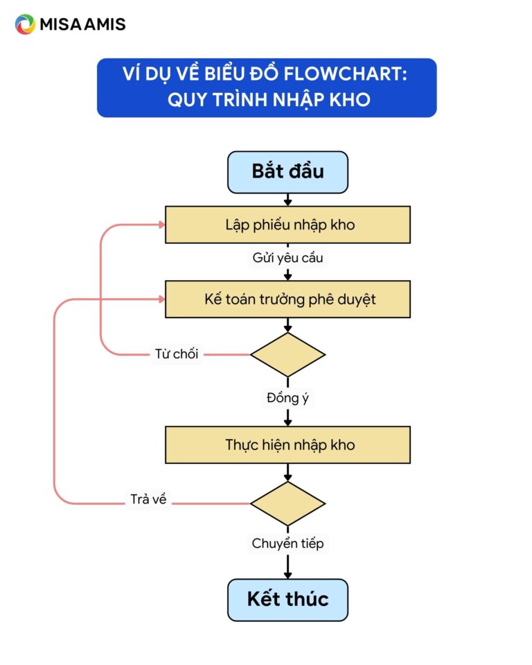 Flowchart là gì? Cách vẽ quy trình Flowchart cho doanh nghiệp