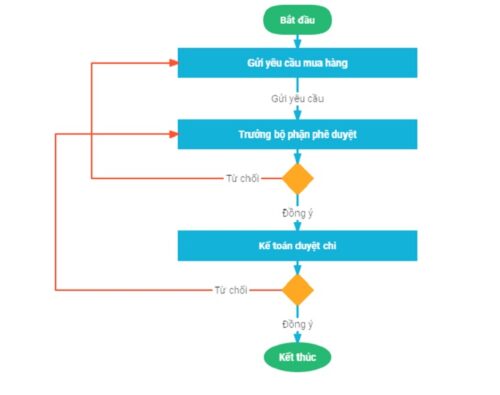 Flowchart là gì? 3 nguyên tắc cần nắm vững khi xây dựng Flowchart