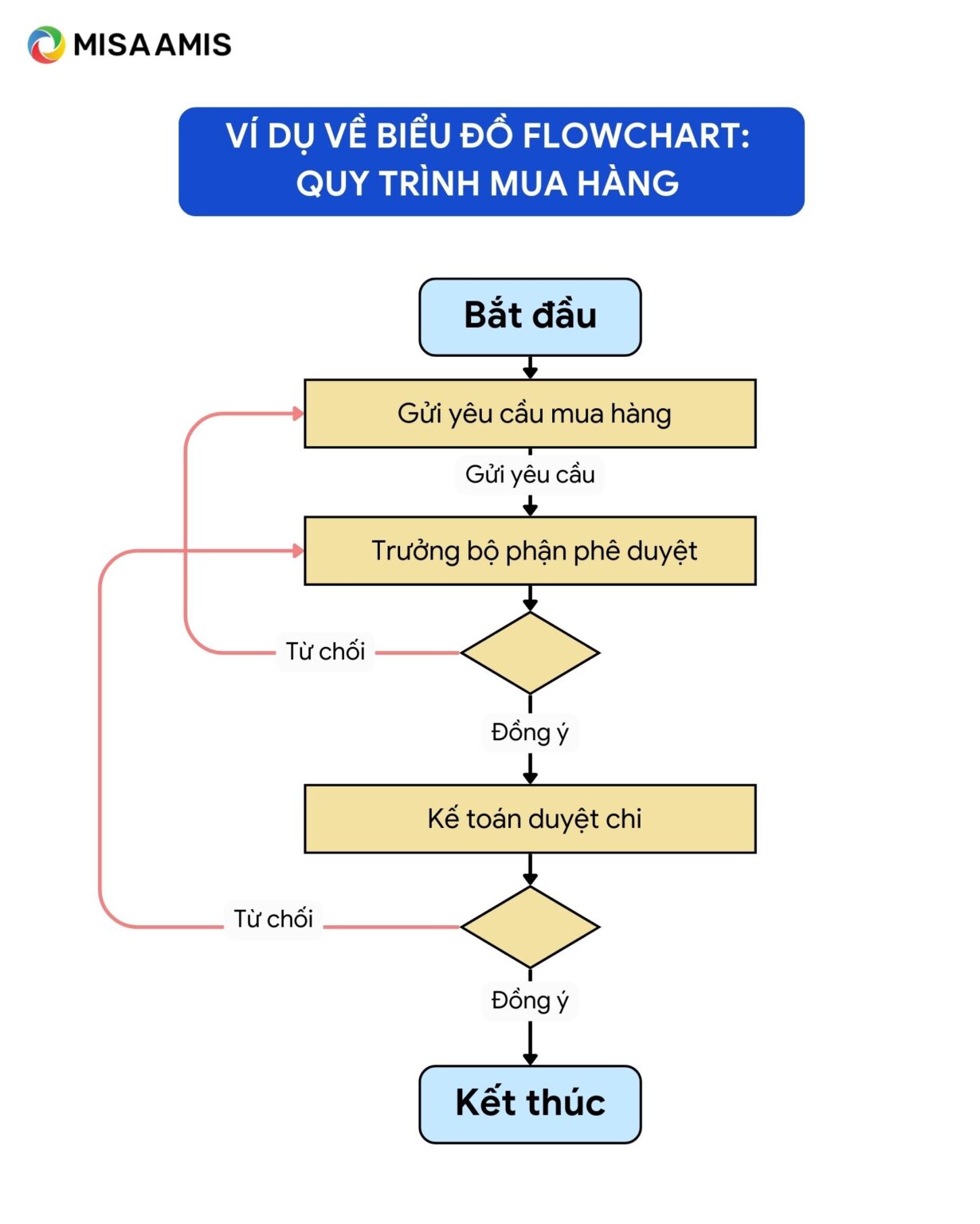 Flowchart là gì? Cách vẽ quy trình Flowchart cho doanh nghiệp