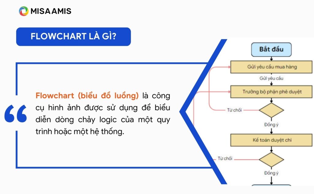 Flowchart là gì? Cách vẽ quy trình Flowchart cho doanh nghiệp
