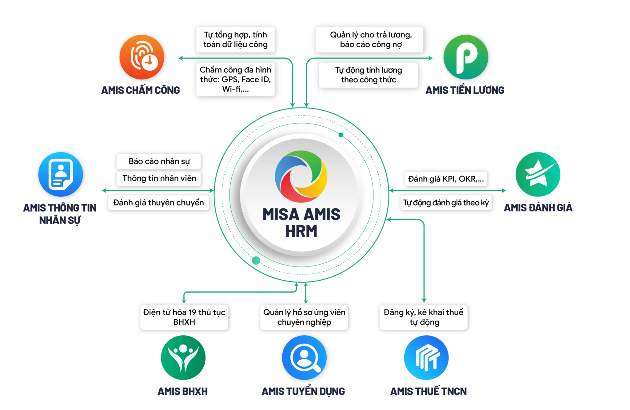 Ứng dụng AI trên MISA AMIS HRM: Scan CV, sáng tạo nội dung và tự động sửa lỗi