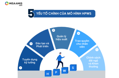 Mô hình HPWS là gì và ứng dụng trong quản trị nguồn nhân lực