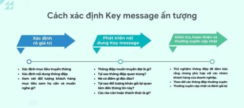 Key message là gì? Cách tạo key message tỷ đô