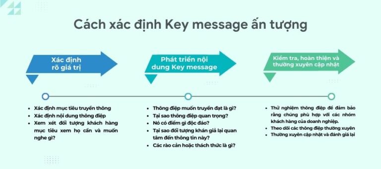 Key message là gì? Cách tạo key message tỷ đô