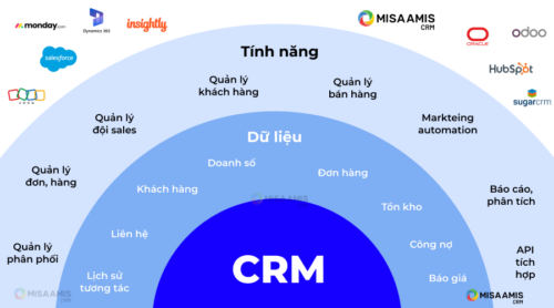 Phần mềm CRM là gì? Quy trình triển khai phần mềm CRM chuẩn chi tiết