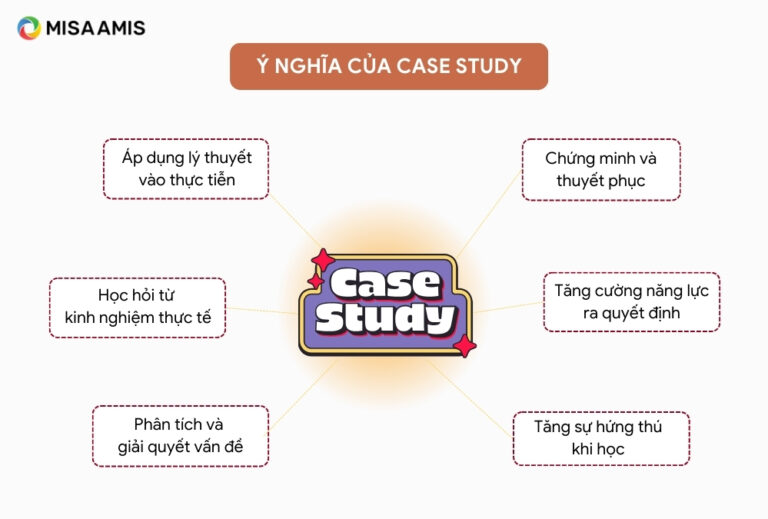 Case Study là gì? Các phân tích và triển khai Case Study hiệu quả