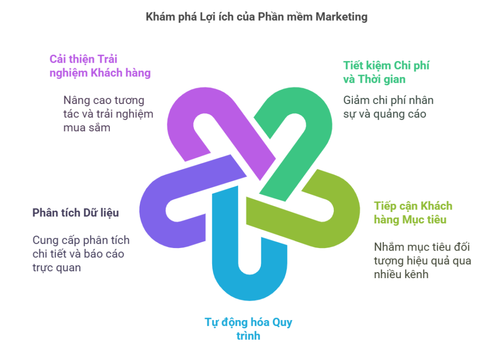 Top 13 Phần mềm Marketing online hiệu quả nhất (cập nhật 2025)