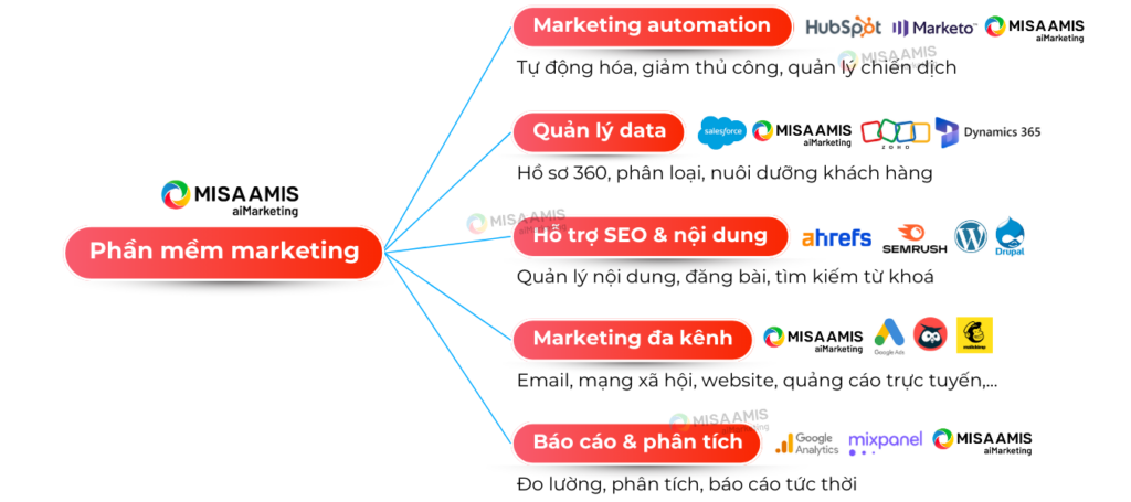 Top 13 Phần mềm Marketing online hiệu quả nhất (cập nhật 2025)