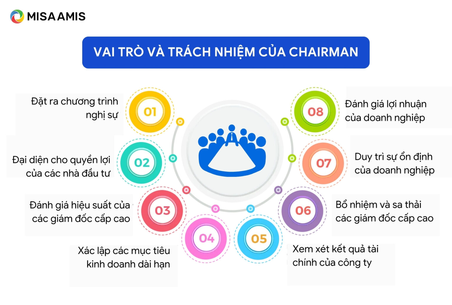 Chairman là ai? Sự khác biệt giữa Chairman, President và CEO