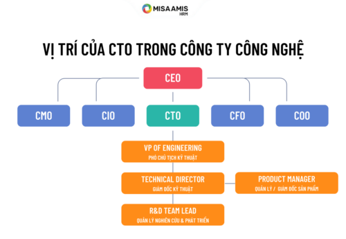 CTO là gì? Vai trò quan trọng của Chief Technology Officer