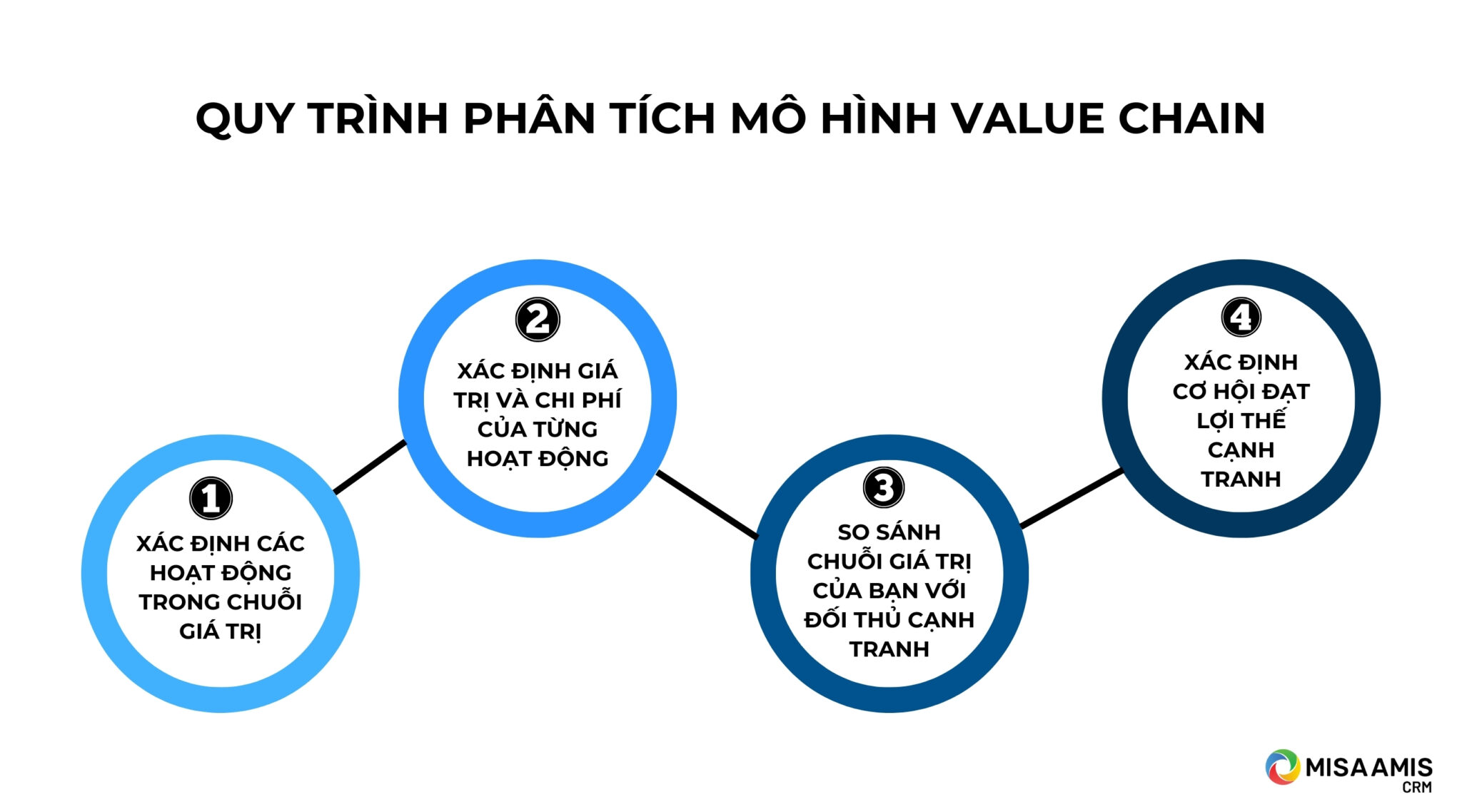 Mô hình Value Chain là gì? Hiểu và tận dụng để dẫn đầu