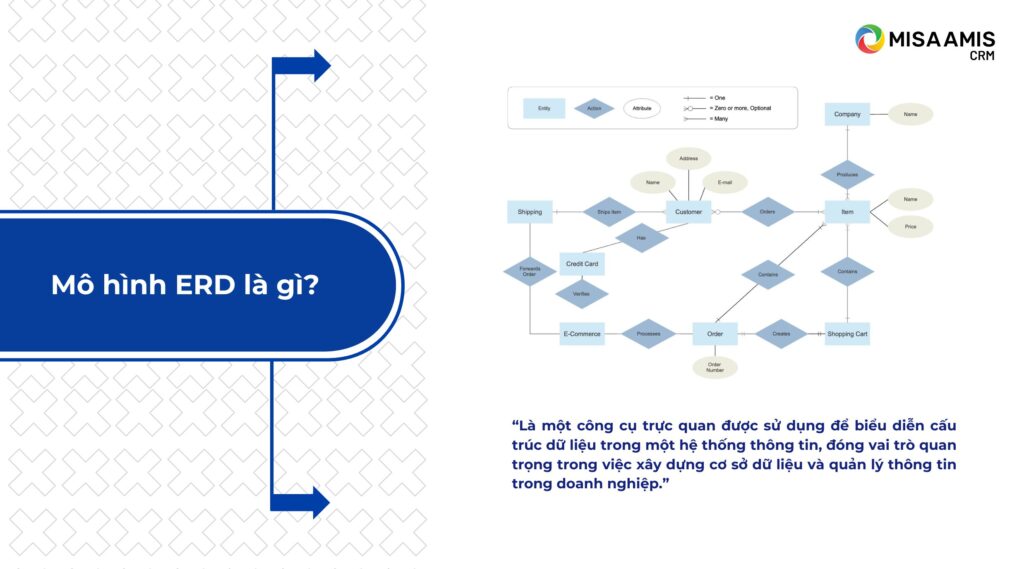 Mô hình ERD là gì? Cách vẽ mô hình ERD cho doanh nghiệp