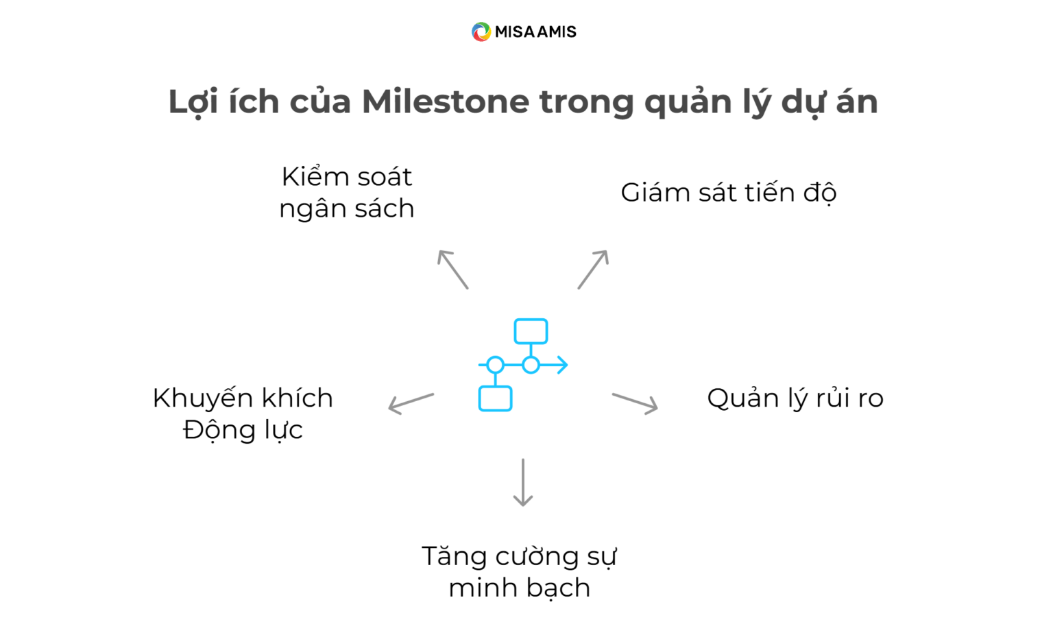 Milestone là gì? Hướng dẫn sử dụng Milestone trong quản lý dự án