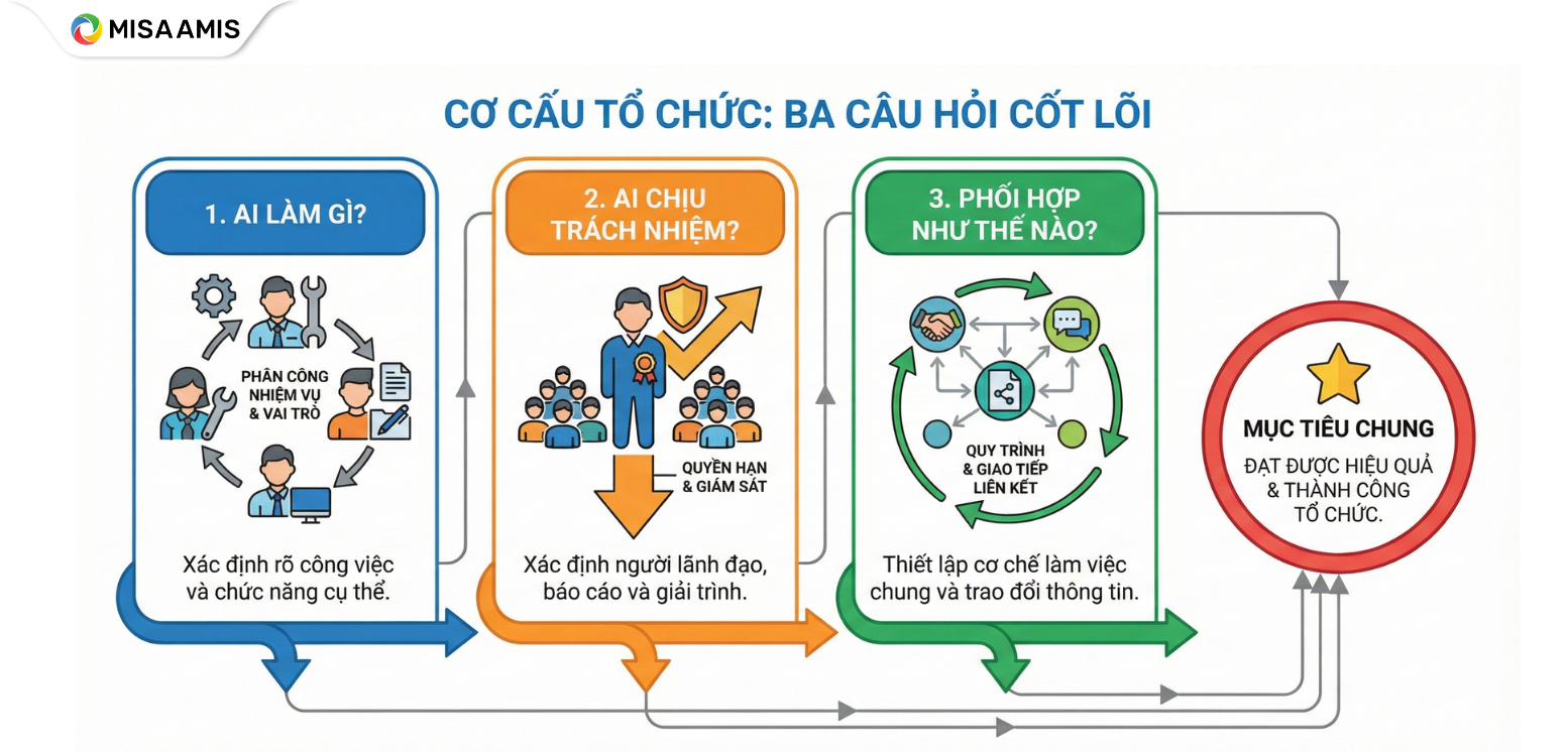 Tối ưu cơ cấu tổ chức để hiện thực hóa chiến lược 2026 và vận hành bằng ...