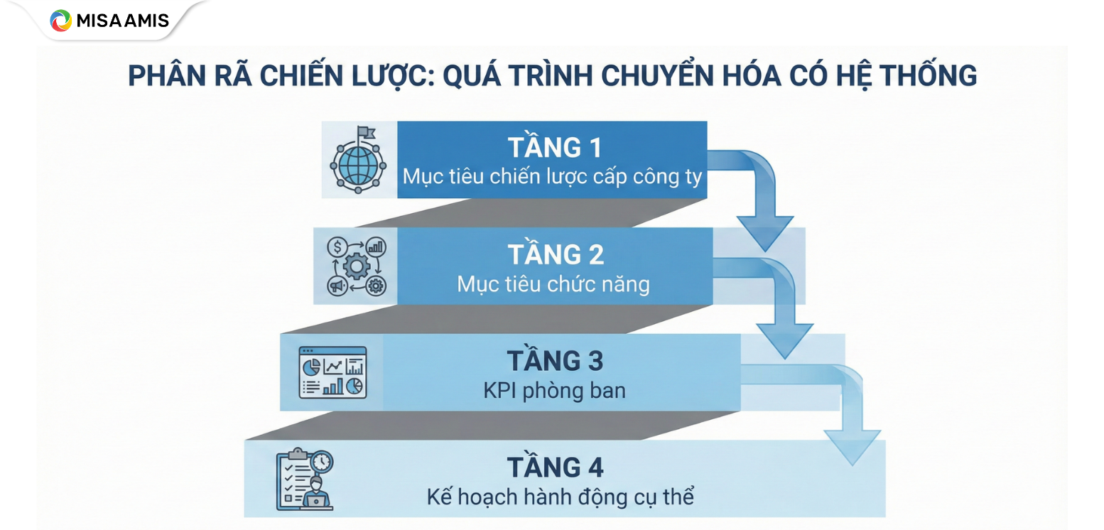 Phân rã chiến lược xuống phòng ban bằng Hệ thống điều khiển trung tâm ...